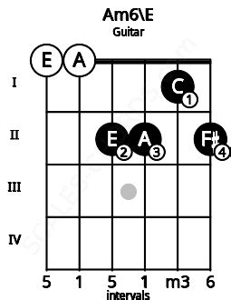 Am6 Guitar Chord A Minor Sixth 8 Guitar Charts And Sounds