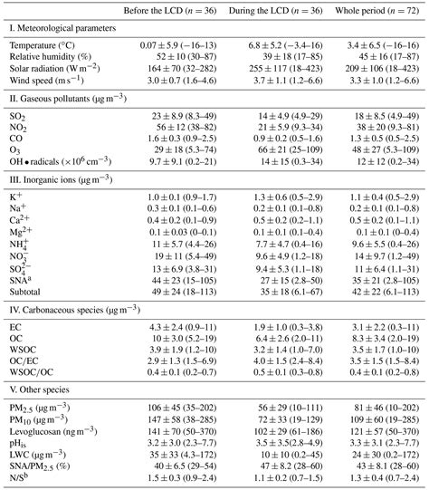 ACP Measurement Report Investigation On The Sources And Formation Processes Of Dicarboxylic