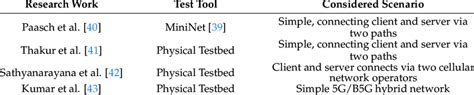a brief overview of the existing research works on the performance