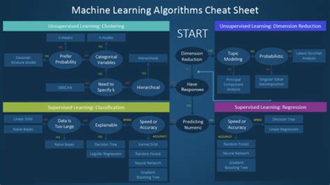 How To Select The Right Machine Learning Model For Your Problem By