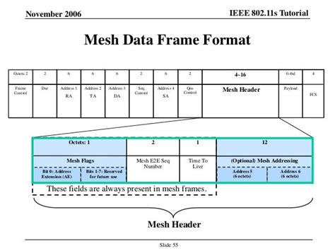 Ieee 80211s Tutorial Overview Of The Amendment For Wireless Local