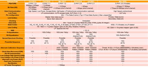 Exploring The Latest Innovations In MIPI D PHY And MIPI C PHY