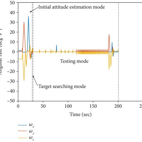 Time History Of Angular Rate During All Modes Download Scientific