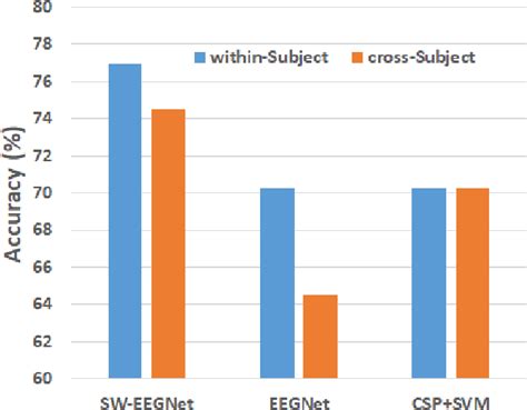 Figure 5 From Sliding Window Along With Eegnet Based Prediction Of Eeg Motor Imagery Semantic