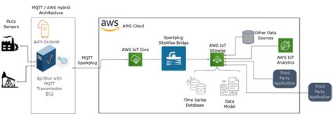 Improve Your Industrial Operations With Cloud Based Scada Systems Aws