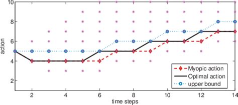 Figure 1 From Bayesian Congestion Control Over A Markovian Network