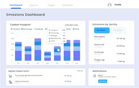 Carbon Measurement For Saas Applications Solutions Climatiq