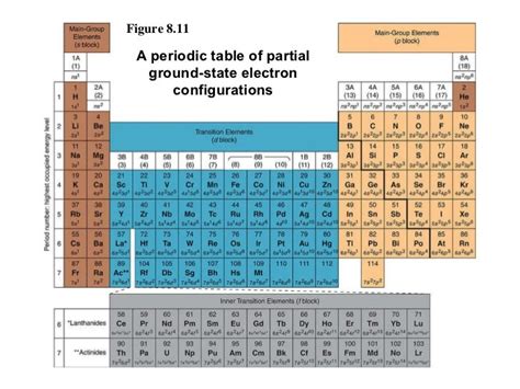 Ground State Electron Configuration Chart