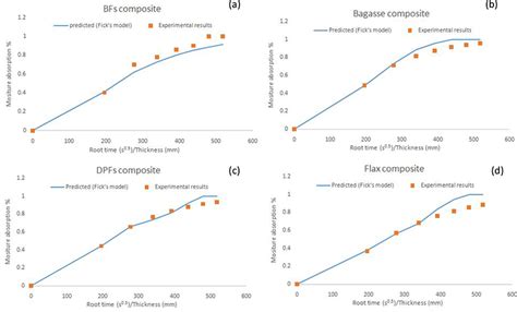 High Content Lignocellulosic Fibers Reinforcing Starch Based Biodegradable Composites