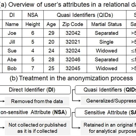 Overview Of User Attributes Present In T And Their Treatment In The Download Scientific Diagram