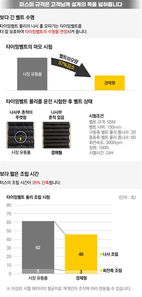 한국미스미 경제형 타이밍풀리 Best 상품 소개｜ Misumi｜미스미 종합 Web 카탈로그