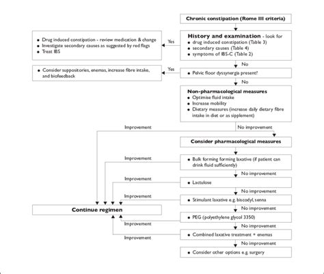 Laxative Comparison Chart A Visual Reference Of Charts Chart Master