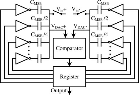 Semi Differential Charge Redistribution Adc Realized On Chip Download Scientific Diagram