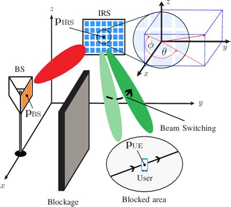 Figure 1 From User Tracking And Direction Estimation Codebook Design