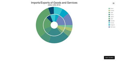 Doughnut With Multiple Series Devextreme Charts Codesandbox