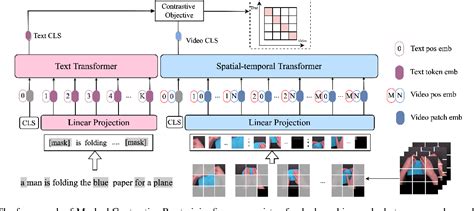 Figure From Masked Contrastive Pre Training For Efficient Video Text Retrieval Semantic Scholar
