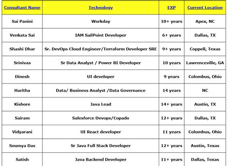 latest c2c hotlist for corp to corp requirements corp to corp