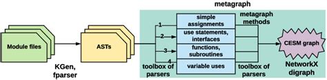 Converting Fortran Files Into A Metagraph Download Scientific Diagram