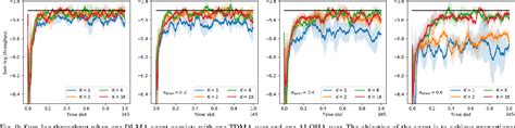 Figure 1 From Multi Agent Deep Reinforcement Learning Multiple Access