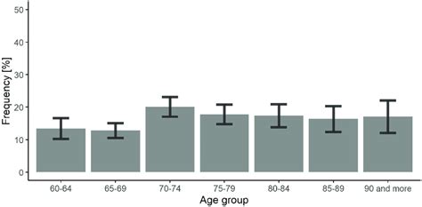The Frequency Of Thyroid Dysfunction Across Age Cohorts Download Scientific Diagram