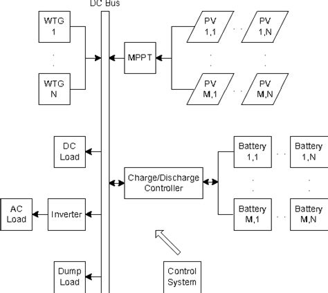 Figure 1 From Optimal Sizing Of Standalone Hybrid Windpv Power Systems