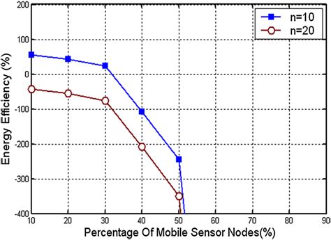 energy efficiency versus percentage of mobile sensor nodes for