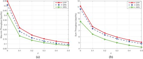 throughput optimization of multi hop and multi path cooperation in