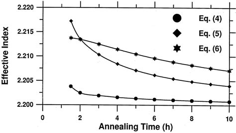 Behavior Of The Superficial Refractive Index Variation As A Function Of Download Scientific