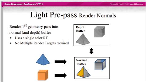 opengl accesing depth buffer from shader game development stack