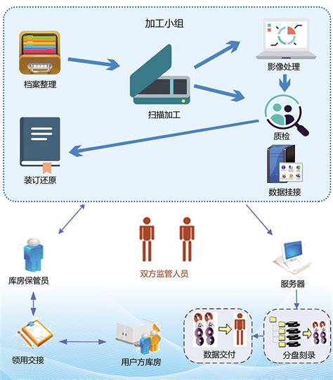 高校数字化档案探索之旅未来展望与挑战 档案数字化智慧数字档案馆室高校退役军人档案管理系统