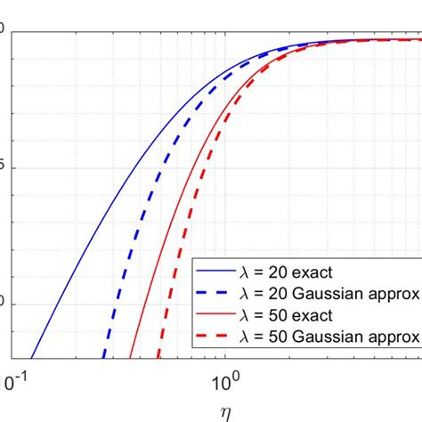 M Based Estimator For η Fails When P M ≥ λ This Occurs With