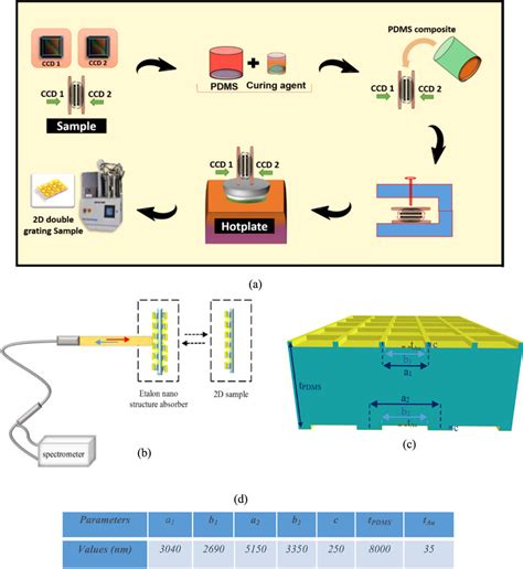 The Fabrication Process Of The Pdms Based 2d Double Plasmonic Grating