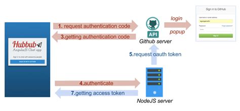 Angularjs Chat Oauth 20 User Authentication Pubnub
