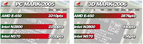 Intel Atom N2800 Vs Atom N570 Vs Amd E 450 C50 Benchmark Comparison