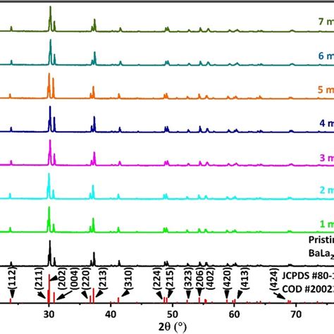 x ray powder diffraction pattern of ba la2−xdyx zno5 0 7 mol