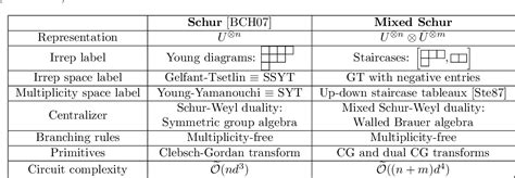 Table 1 From The Mixed Schur Transform Efficient Quantum Circuit And Applications Semantic