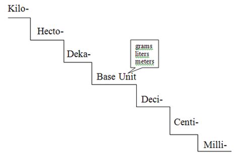 Common Conversions Unit Flashcards Quizlet Common Conversions Unit Flashcards Quizlet