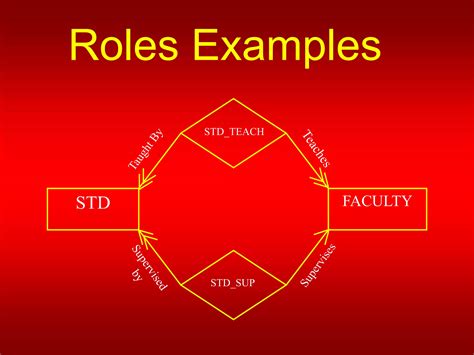 Minimum Cardinality And Roles In Relationship And Dependencies Ppt