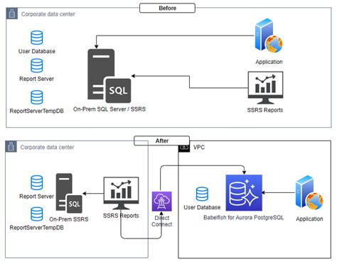 Run Sql Server Reporting Services Reports Against Babelfish For Aurora