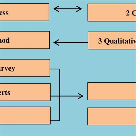 Methodological Matrix Research Source Authors Table2 Descriptive