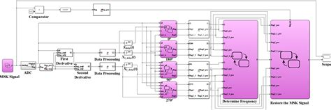 Figure 6 From A Digital Processing Method Of Msk Signal Based On Adc