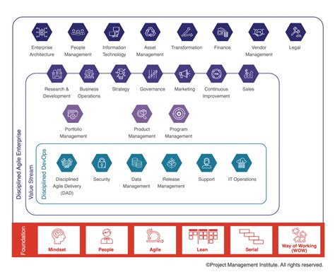 Disciplined Agile Toolkit Para El Business Agility Gedpro