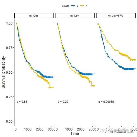 R语言生存曲线的可视化超详细 知乎
