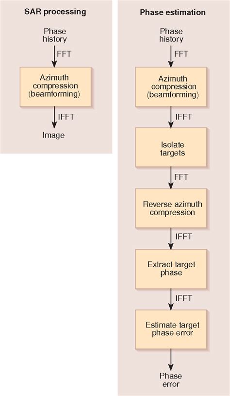 Figure 3 From Phase Error Compensation Technique For Improved Synthetic