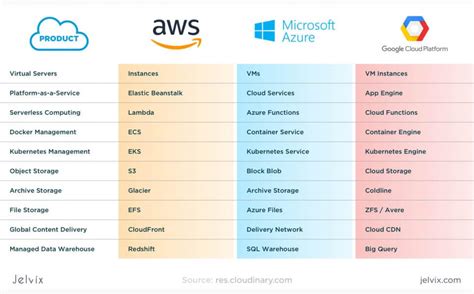 AWS Vs Google Cloud Vs Azure Detailed Cloud Comparison