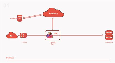 how trackunit leverages flink to process real time data from industrial
