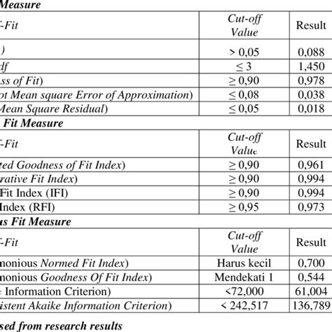 Fit Test Of Cfa Model Variable Latent Rewards System X1 Download