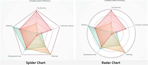 Creating A JavaScript Radar Chart And A Spider Chart