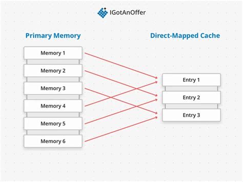 Caching For System Design Interviews All You Need To Know IGotAnOffer