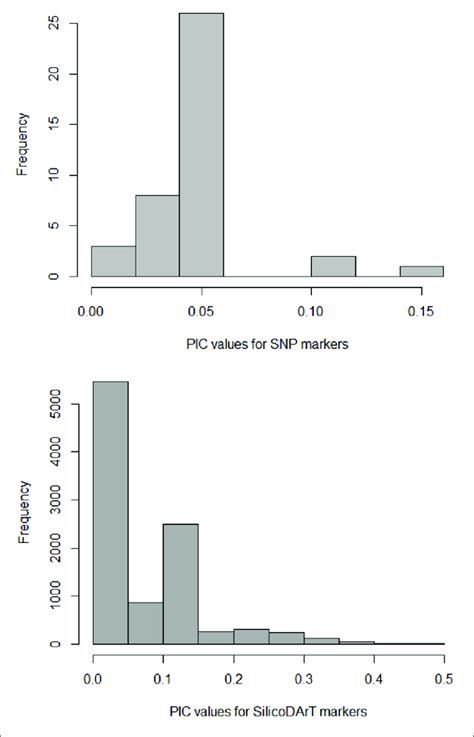 Frequency Distribution Of Polymorphic Information Contents Pic